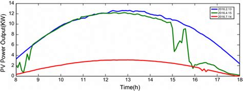 Output Power Curve Of Pv Array In Different Season Types Download