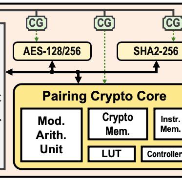 Chip Architecture With Pairing Core And RISC V Micro Processor Download Scientific Diagram