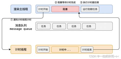 前端秘法进阶篇之事件循环前端事件循环 Csdn博客