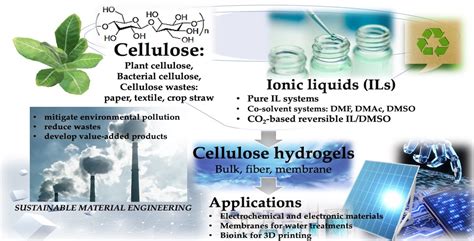 Recent Advances In Cellulose Based Hydrogels Prepared By Ionic Liquid Based Processes