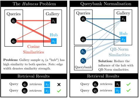 跨模态检索论文阅读：cross Modal Retrieval With Querybank Normalisation Csdn博客