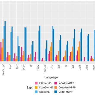 Pass 1 Rates For All Languages In MultiPL HumanEval And MultiPL MBPP Download Scientific