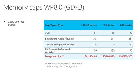 Microsoft Increases Memory Limit For Apps In Windows Phone 8 1 MSPoweruser