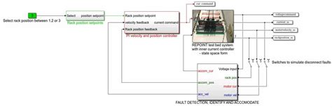 Simulink Diagram Of The Fault Tolerant Control Scheme Download Scientific Diagram