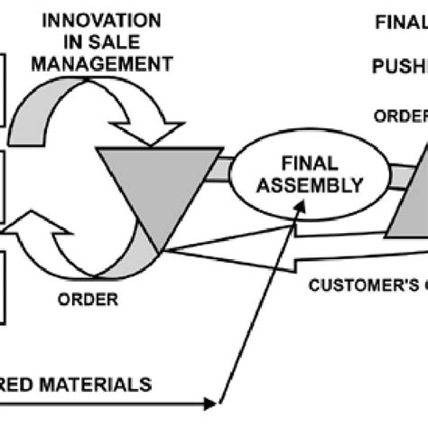 Mass Customization Model With Quick Production Source 30 Download