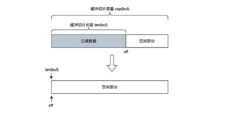 go 语言 bytes buffer 源码详解之1 codeplayer