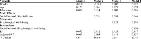 Results Of Hierarchical Regression Analysis Moderating Effect Of