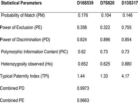 Statistical Parameters And Forensic Data For The Three Str Loci Download Table