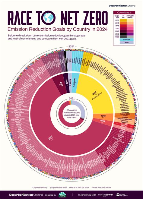Emission Reduction Targets by Country in 2024