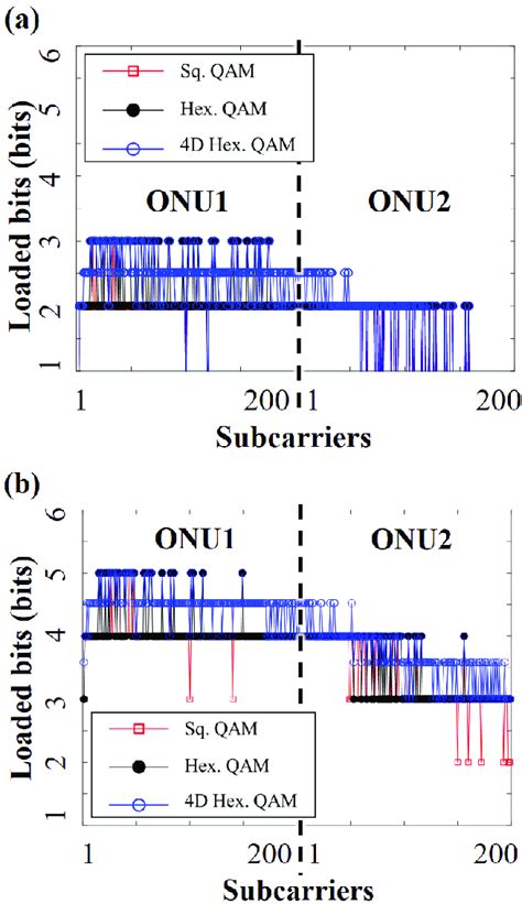 Transmitted Bits In Each Subcarriers At A 58 Dbm And B 06 Dbm