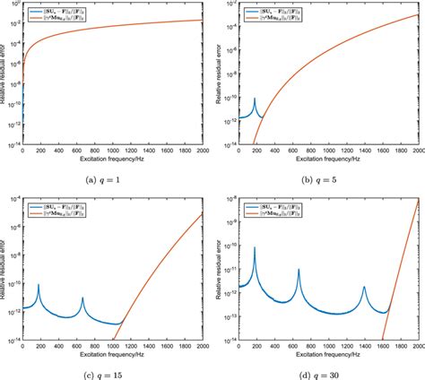 A D Relative Residual Errors When Different Numbers Of Basis Vectors