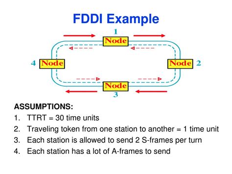 PPT FDDI Fiber Distributed Data Interface PowerPoint Presentation Free Download ID