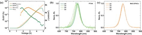 Impact Of Buried Interface Texture On Compositional Stratification And