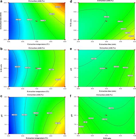 Contour Plots A F Showing The Mutual Effects Of Extraction