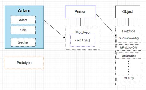 Understanding Prototypes In Javascript By Aakash Garg The Startup