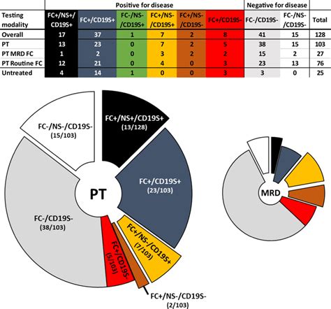 Relative Proportion Of Cases Assayed By The Different Testing
