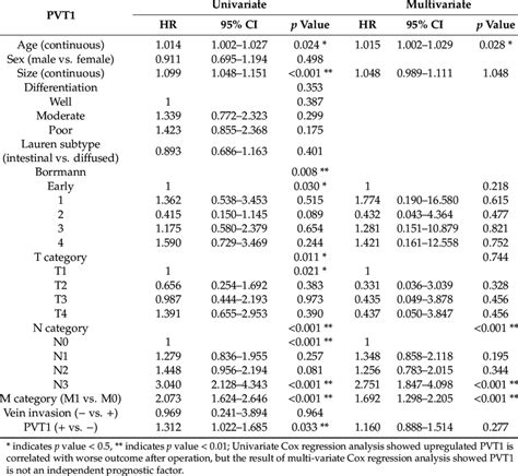 Univariate And Multivariate Cox Regression Analyses Download