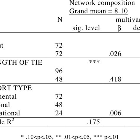 Multiple Classification Analysis Download Table