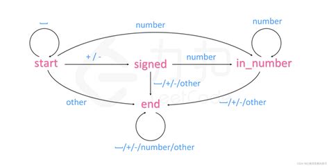 剑指 Offer 67 把字符串转换成整数strtoint 转换字符串结果 Csdn博客