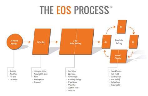 The Eos Process Grow Exceptional