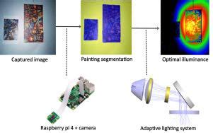 Adaptive Museum Lighting Using Cnn Based Image Segmentation Jeroen