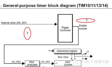 一个关于stm32定时器内部主从互联的话题 Stm328