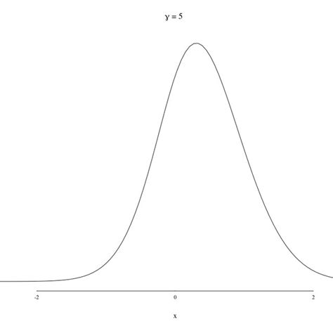 Marginal Density Of X Plots For Dependence Near Independence And Download Scientific Diagram
