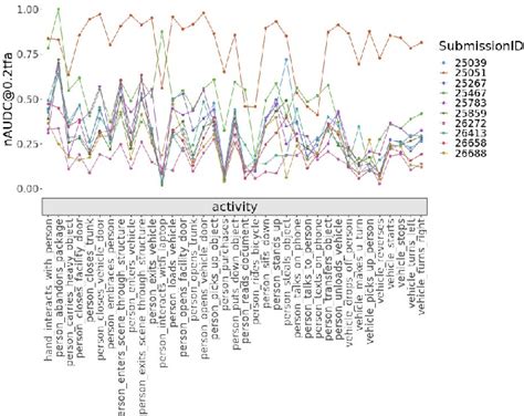 Figure 1 From Actor Centric Tubelets For Real Time Activity Detection In Extended Videos