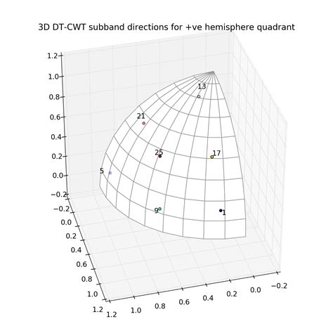 Example Scripts — Dtcwt 0130dev1 Documentation