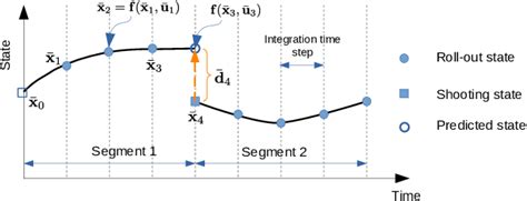 figure 2 from a unified perspective on multiple shooting in