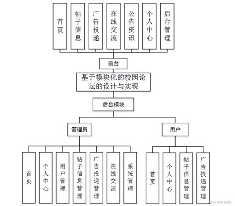 ssm基于模块化的校园论坛的设计与实现8yjs0【独家源码】计算机毕业设计问题的解决方案与方法 csdn博客