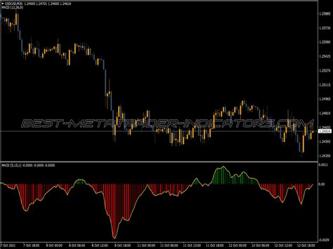 Macd Trend Catcher Indicator ⋆ Top Mt4 Indicators Mq4 Or Ex4 ⋆ Best Metatrader