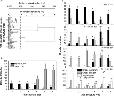 A Hierarchical Clustering Of 124 Stands By Eight Age Structure
