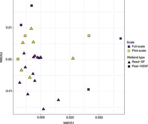 Nmds Plot Showing The Differences In The Bacterial Community