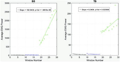 Experiment 2 Regression Slope Across Trials For Average Power Subject Download Scientific