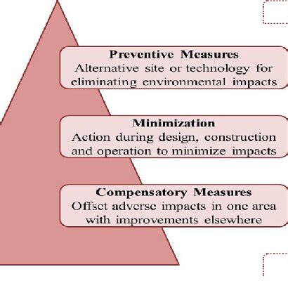 Hierarchy Of Environmental Impact Mitigation Options Adapted From Download Scientific Diagram