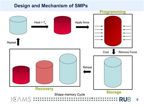 Shape Memory Polymers Smps Theory Properties And Applications Pptx