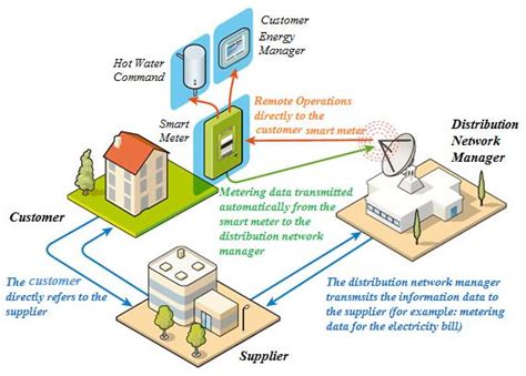 Smartgrid Network With The E Meter [12] Download Scientific Diagram