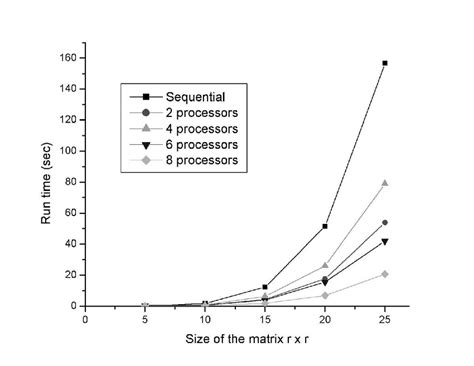Run Times Sgi Power Challenge N 10 R Is Varied Download Scientific Diagram