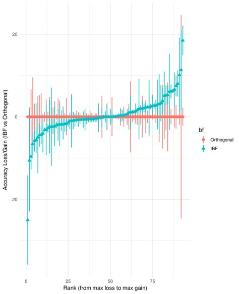 Accuracy Comparison For Method Evolutionary Tree Orthogonal And Ibf Download Scientific