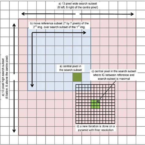 Refinement Of Shifts Using Image Pyramids For More Details See Text