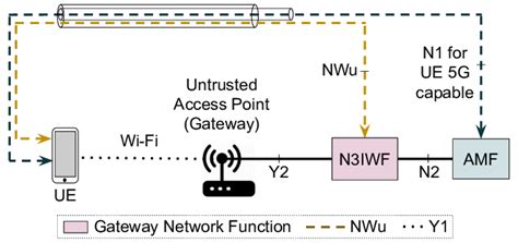 Connections For The Integration Between Untrusted Non 3gpp Access Download Scientific Diagram