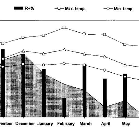 average minimum min temp medium mean temp and maximum