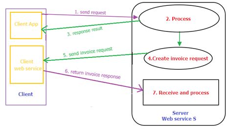 Asp Net C Web Service Do Something After Return Response Stack