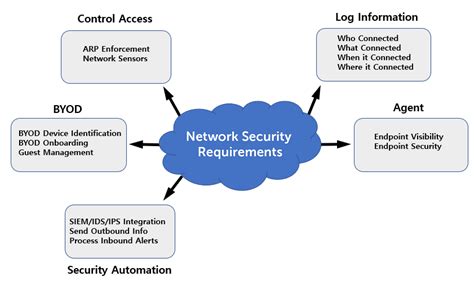 introducing zero trust network access control zt nac genians