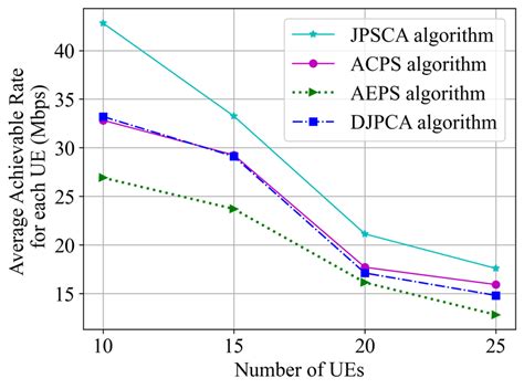 Average Rate Per Ue For Ca2c Based Jpsca Algorithm Vs Ddqn Based