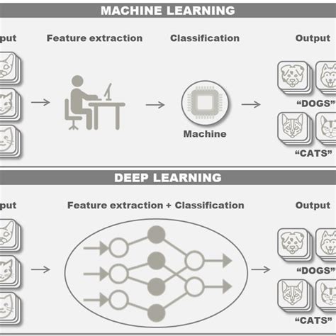 Illustrated Example Of Machine Learning And Deep Learning Approaches Download Scientific Diagram