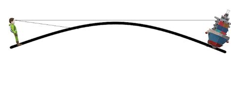 Worldofphysics Flat Earth Or Round Earth