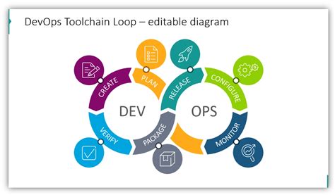 Creative Inspirations For Presenting Devops Toolchain Loop