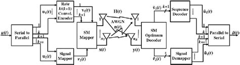Figure 1 From Hybrid Maximum Likelihood Detector For Trellis Coded
